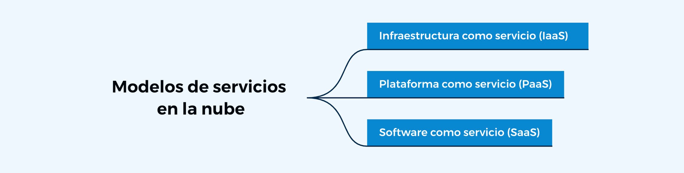 Tipos de soluciones de Cloud Computing y sus características