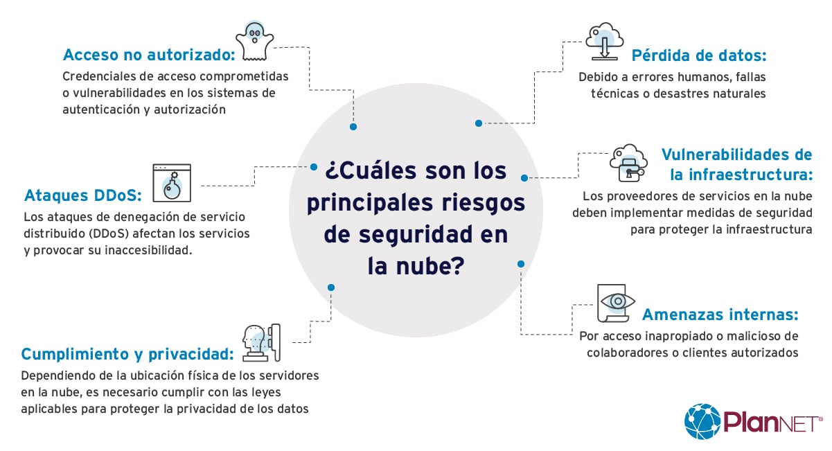 Principales retos de seguridad en la nube