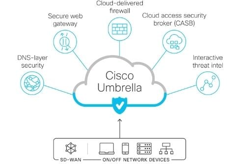 Cisco Umbrella para la ciberseguridad en entornos industriales